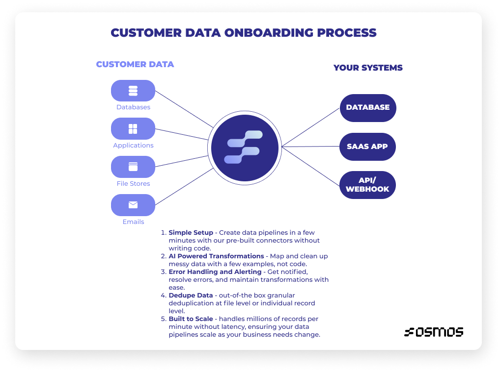 What is Customer Data Onboarding? And How to Automate Your Process